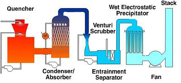 Air Pollution Control Products