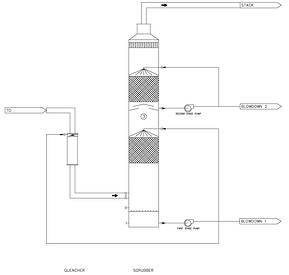Ultra-low SO2 Scrubber