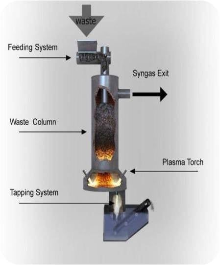 Medical Waste to Energy Conversion Using Plasma Gasification Melting