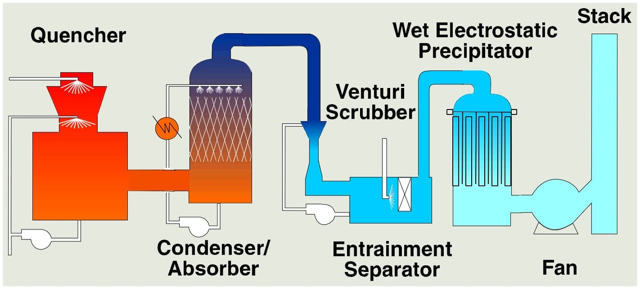 Wet Scrubber Basics