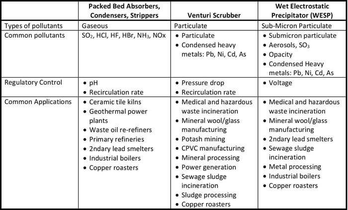Wet Scrubber Basics