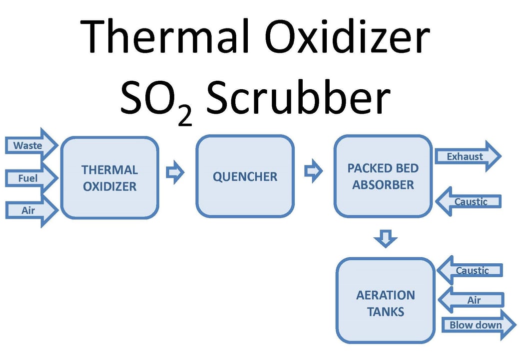 SO2 Scrubber for Refinery and Petrochemical Applications