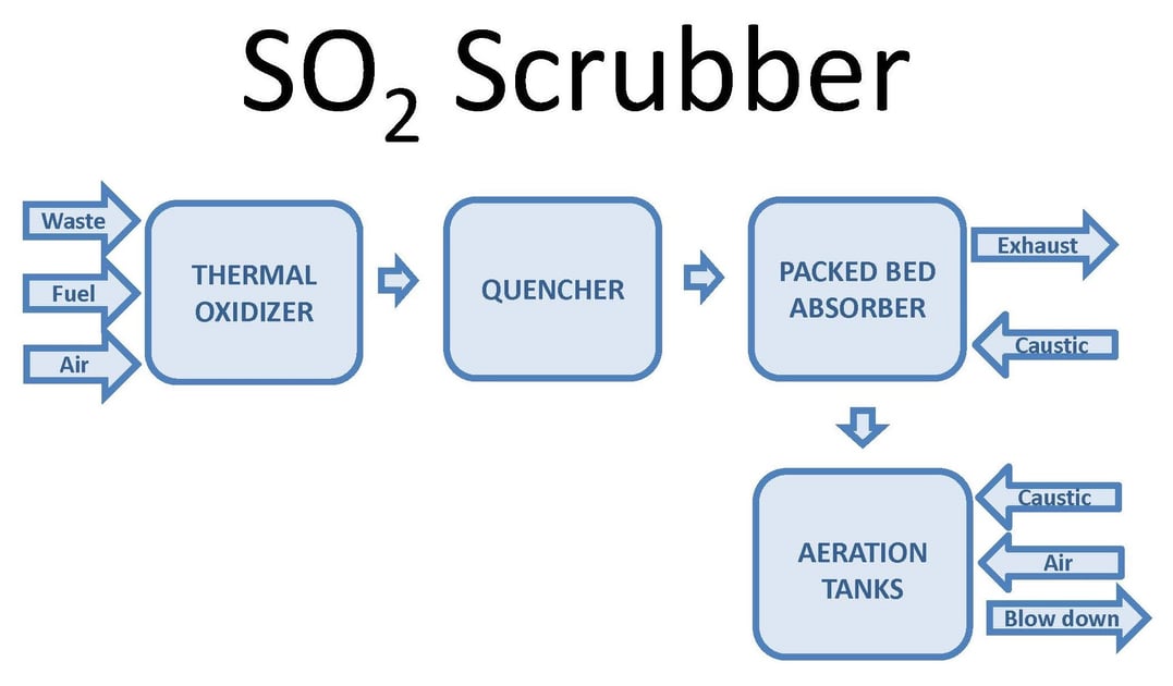 High Sulfur Load SO2 Scrubber with Forced Oxidation