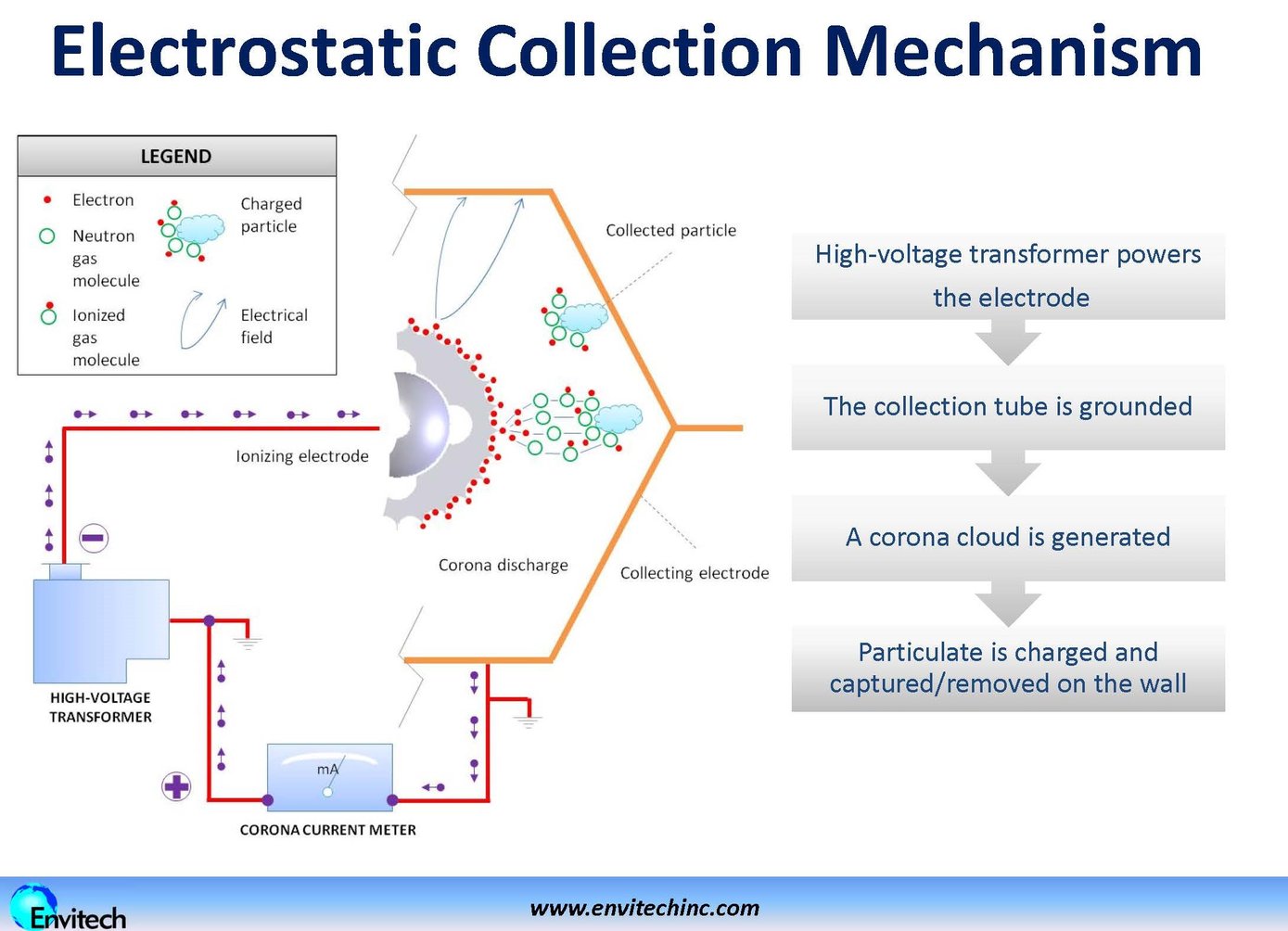 Wet Electrostatic Precipitator (WESP) for submicron lead Particulate